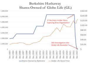 Globe Life (GL): Executives Disregarded Wide-Ranging “Insurance Fraud ...