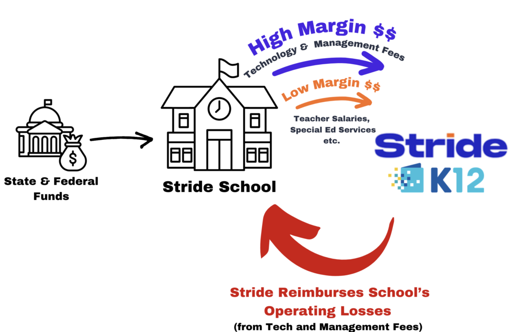 Stride Inc (LRN) – The Last Covid Over Earner – Hiding That Est >25% of ...