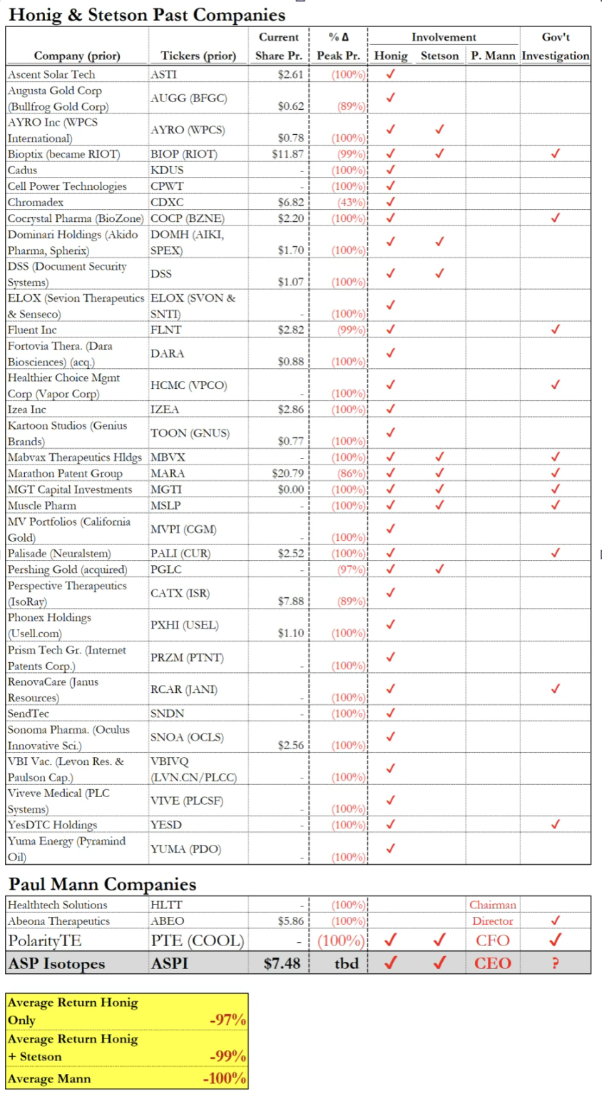 ASP Isotopes (ASPI): Failed Tech + Paid Stock Promotion + “Microcap ...