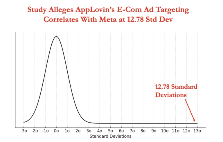 AppLovin (APP) – Formers Allege Ad Fraud; Is DTC Hype Actually ...