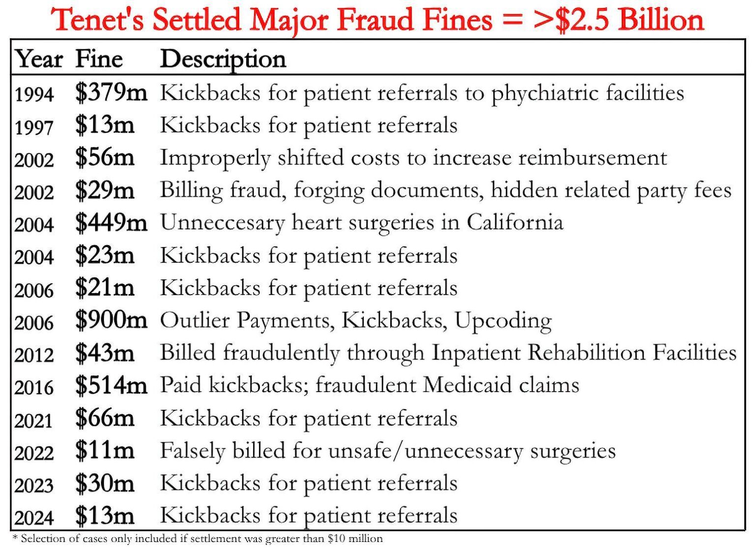 Tenet Healthcare – The “Notorious” THC - History of Fraud & Fines - The ...